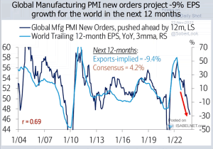 Earnings – Global Manufacturing PMI New Orders vs. World Trailing 12 ...