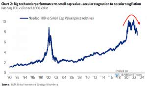 Performance – Nasdaq 100 vs. Russell 1000 Value – ISABELNET