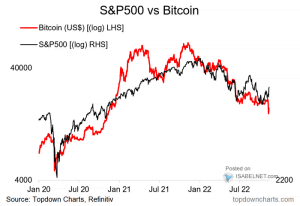 S&P 500 vs. Bitcoin – ISABELNET