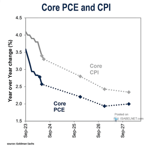 Inflation – U.S. Core PCE and Core CPI – ISABELNET
