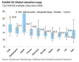 Equities – Global Valuation Range – ISABELNET