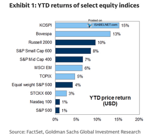 S&P 500 YTD Return – ISABELNET