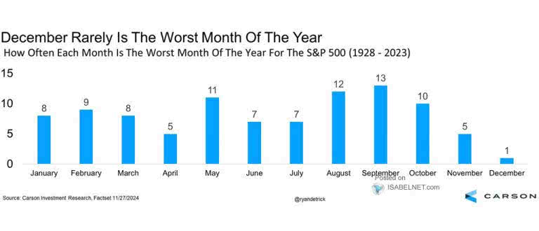 How Often is the Worst Month of the Year for the S&P 500 – ISABELNET