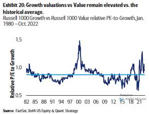 Valuation – Russell 1000 Growth vs. Russell 1000 Value Relative PE-to ...