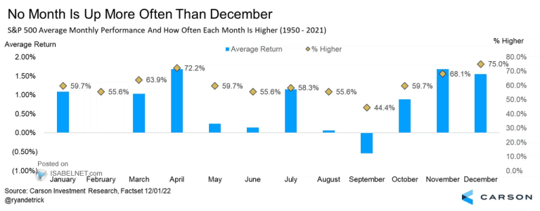 S&P 500 Average Monthly Performance and How Often Each Month is Higher ...