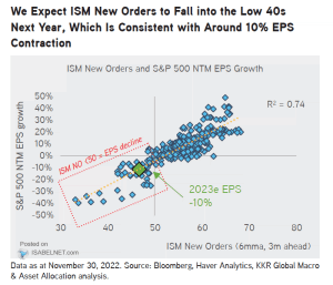U.S. ISM New Orders vs. S&P 500 NTM EPS Growth (Leading Indicator ...