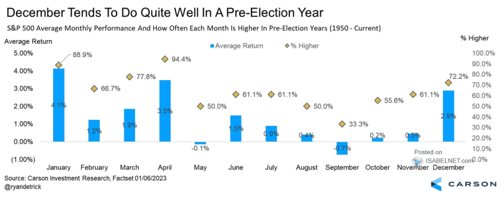 S&P 500 Average Monthly Performance and How Often Each Month Is Higher ...