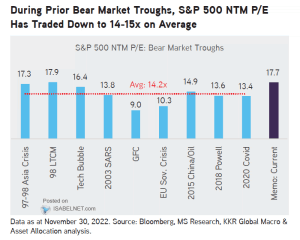 Valuation – S&P 500 NTM P/E – Bear Market Troughs – ISABELNET