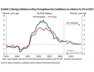 U.S. Headline Inflation and U.S. Core PCE Inflation – ISABELNET