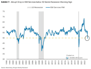 U.S. Recessions and ISM Services PMI – ISABELNET