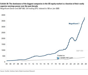 Magnificent Seven and S&P 500 – 12-Month Trailing EPS – ISABELNET