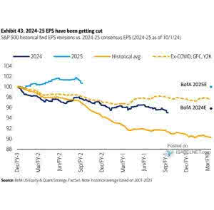 S&P 500 Historical FY2 EPS Revisions vs. Consensus EPS – ISABELNET