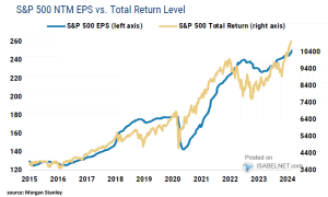S&P 500 NTM EPS vs. Total Return Level – ISABELNET