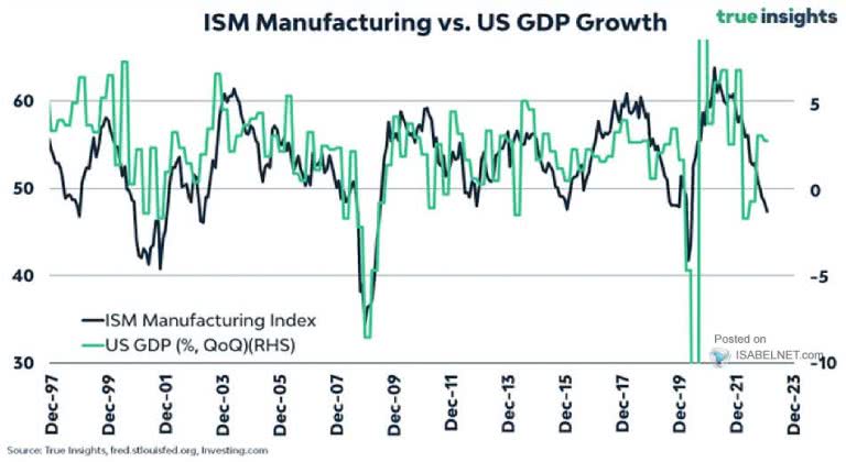 U.S. ISM Manufacturing Index vs. U.S. GDP Growth – ISABELNET