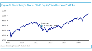 Bloomberg’s Global 60/40 Equity/Fixed Income Portfolio – ISABELNET