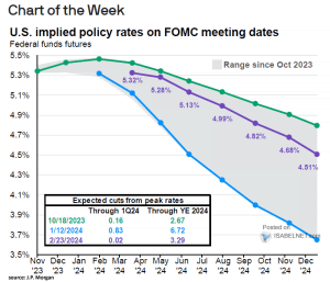 U.S. Implied Policy Rates – Federal Funds Futures – ISABELNET