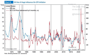 WTI Oil Price vs. CPI Inflation (Leading Indicator) – ISABELNET