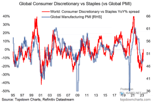 Global Manufacturing PMI and Global Consumer Discretionary vs. Staples ...