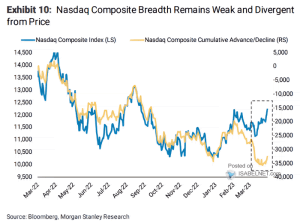 Nasdaq Composite Index vs. Nasdaq Composite Cumulative Advance/Decline – ISABELNET