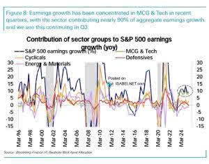 Contribution of Sector Groups to S&P 500 Earnings Growth – ISABELNET