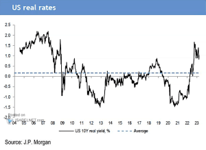 U.S. Real Rates – ISABELNET
