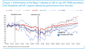 Performance of the Magnificent Seven Stocks – ISABELNET