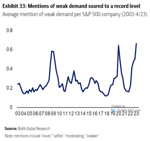 Average Mention of Weak Demand per S&P 500 Company – ISABELNET
