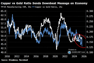 Copper to Gold Ratio vs. U.S. ISM Manufacturing – ISABELNET