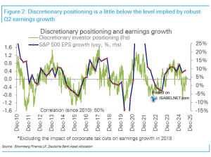 Discretionary Positioning and Earnings Growth – ISABELNET