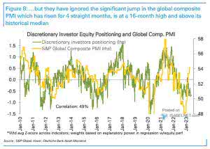 Discretionary Investor Equity Positioning vs. S&P Global Composite PMI – ISABELNET