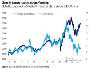 Global Luxury Stocks vs. China Stocks – ISABELNET