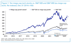 Mega-Cap Growth Stocks vs. S&P 500 – ISABELNET