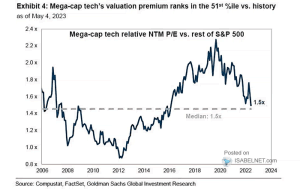 Valuation – Mega-Cap Tech Relative NTM P/E vs. Rest of S&P 500 – ISABELNET