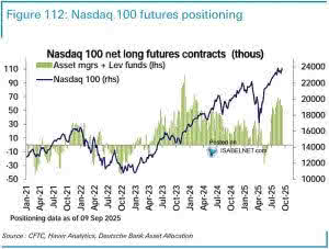 Nasdaq 100 Futures Positioning – ISABELNET