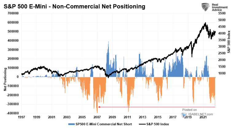 S&P 500 E-Mini – Non-Commercial Net Positioning – ISABELNET