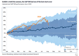 S&P 500 – Indexed Performance – ISABELNET