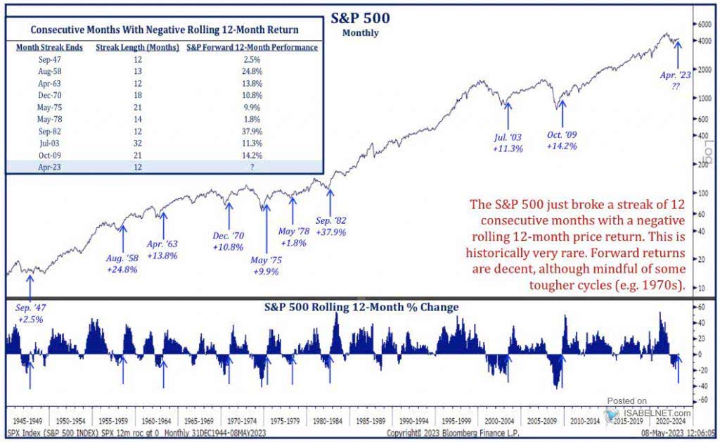 S&P 500 Rolling 12-Month % Change – ISABELNET
