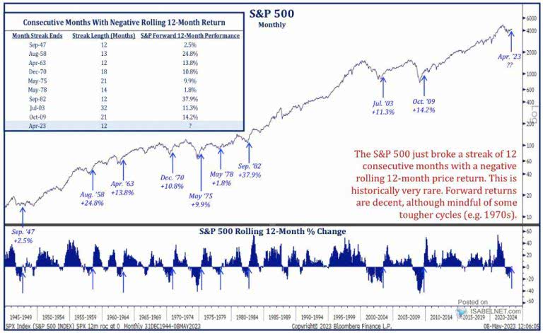 S&P 500 Rolling 12-Month % Change – ISABELNET