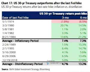 U.S. 30-Year Treasury Returns After Last Rate Hike – ISABELNET