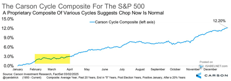 Cycle Composite for the S&P 500 – ISABELNET