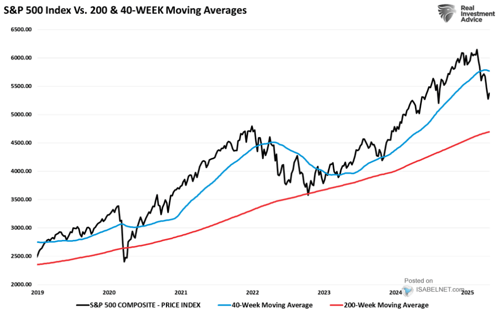 S&P 500 Index vs. 200 and 40-Week Moving Averages – ISABELNET
