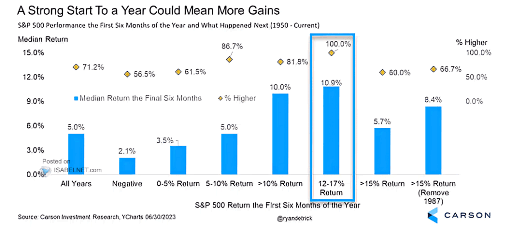 S&P 500 Performance the First Six Months of the Year and What Happened ...