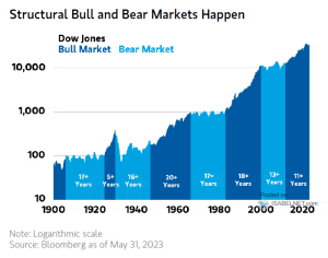 Structural Bull and Bear Markets – ISABELNET