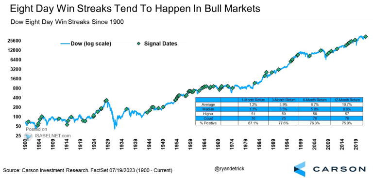 Returns – Dow Jones Eight Day Win Streaks – ISABELNET