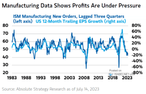 ISM Manufacturing New Orders vs. U.S. 12-Month Trailing EPS Growth ...