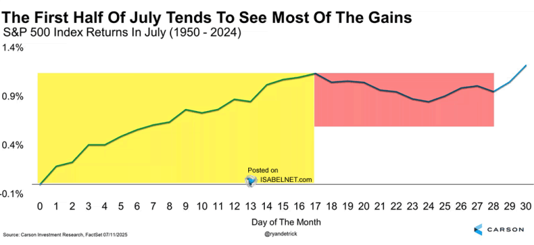 S&P 500 Index Returns in July – ISABELNET