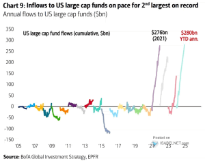 U.S. Large Cap Flows – ISABELNET
