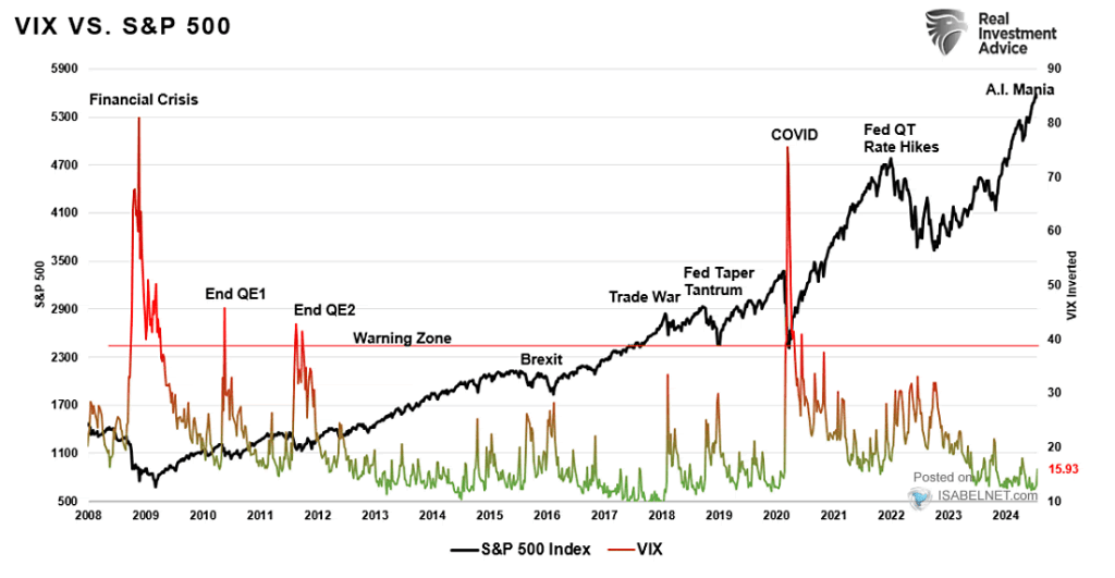 VIX vs. S&P 500 – ISABELNET