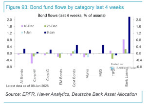 Bond Flows – ISABELNET