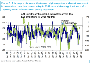 S&P 500 Ratio to Its 200-DMA and AAII Investor Sentiment Bull Minus ...
